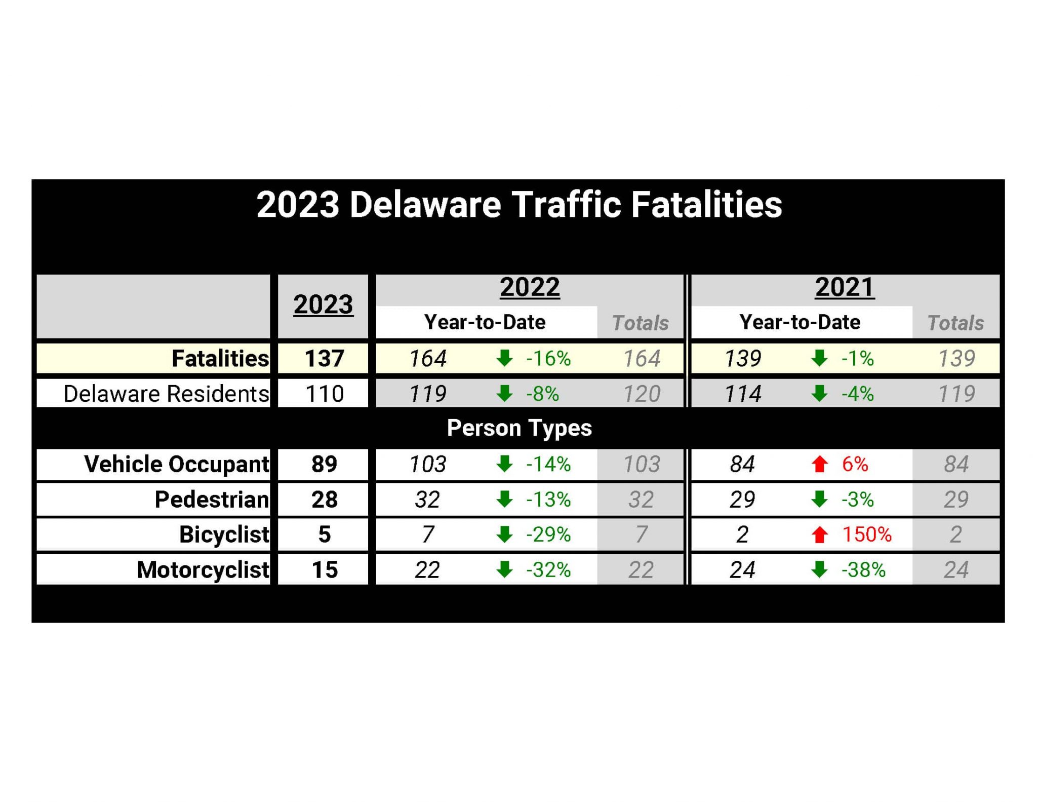 Road Fatalities Decrease in 2023 from 2022 High